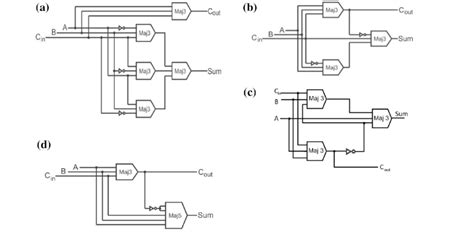 majority gate based architectures for full adder a first majority download scientific diagram