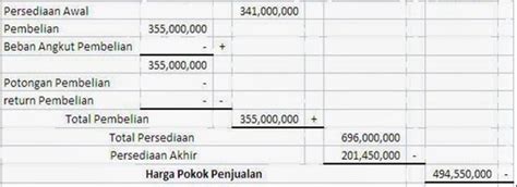 Harga Pokok Penjualan HPP Definisi Manfaat Dan Contoh