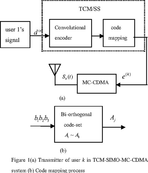 figure 1 from a tcm mc cdma system with multiple reception antennas semantic scholar