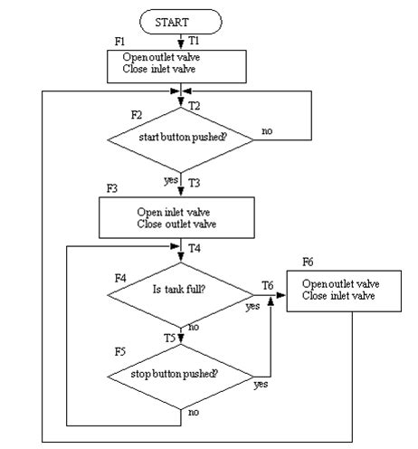 Types Of Flowcharts