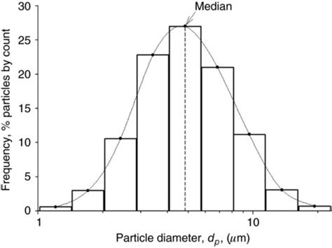 Lognormal Particle Size Distribution Replotted With Permission After