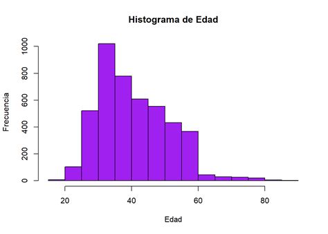 Histograma Para Que Serve Librain