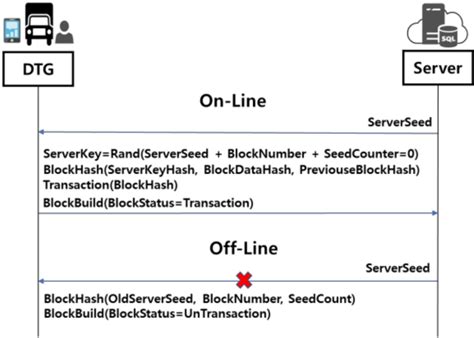 figure 3 from a tamper resistant algorithm using blockchain for the digital tachograph