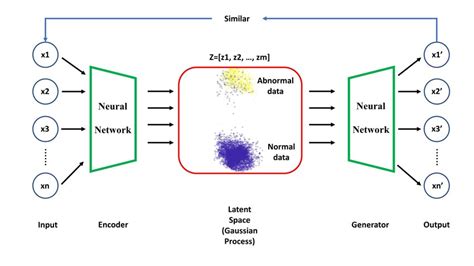 illustration of variational auto encoder download scientific diagram