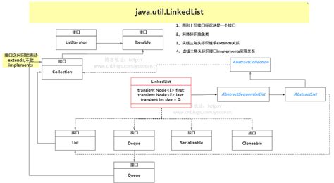 jdk1 8源码 六 ——java util linkedlist 类 ysocean 博客园
