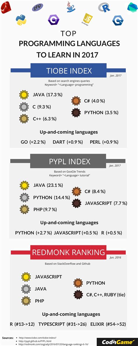 top 10 programming languages 2023 laptrinhx 8 for ai app development in artofit vrogue