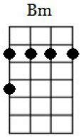 How To Play Minor Ukulele Chords Pics Diagrams Tab Live Ukulele