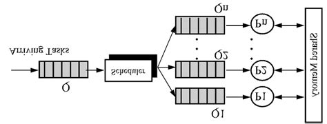 a typical parallel processor system download scientific diagram