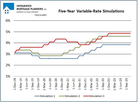 Fixed Vs Variable Is The Five Year Fixed Rate Mortgage Now A No