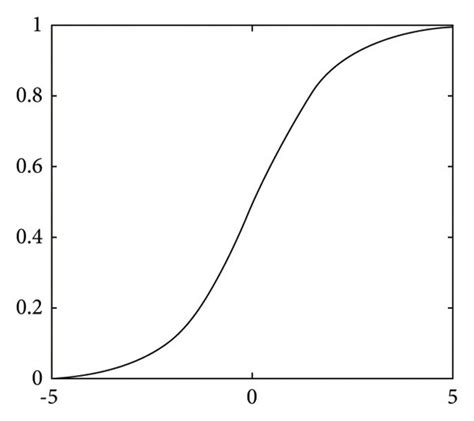Three Activation Functions And Images A Sigmoid B Tanh C ReLU