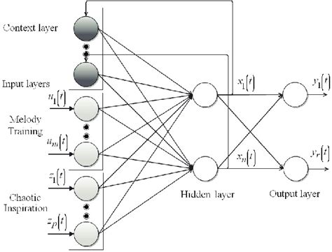 recurrent neural network with chaotic inspiration download scientific diagram