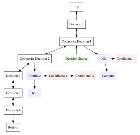graphviz how to create a graph with a straight top level path and grouped sub paths stack