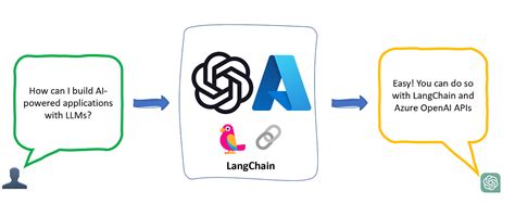 Azure Openai And Langchain A Brief Introduction By Valentina Alto Microsoft Azure Medium