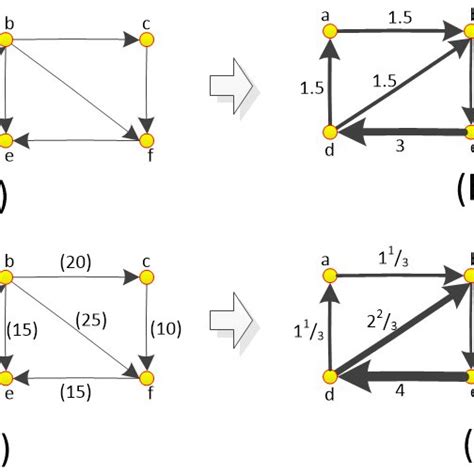 example of directed graphs with their capacity a and c figure download scientific