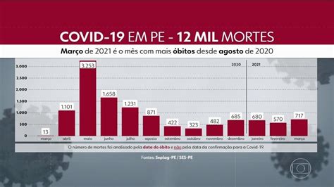 Mar O Tem Maior N Mero De Mortes Por Covid Desde Agosto De