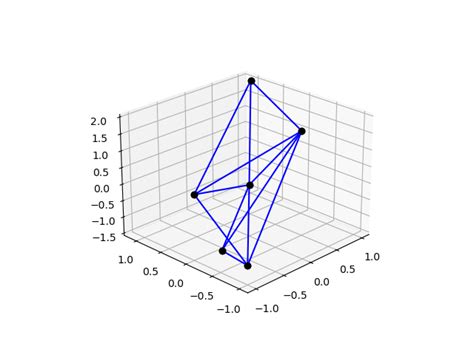 python scipy 3d delaunay different results when translating the set of points stack overflow