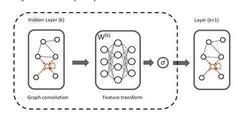 diagram of multi layer graph convolutional networks architecture download scientific diagram