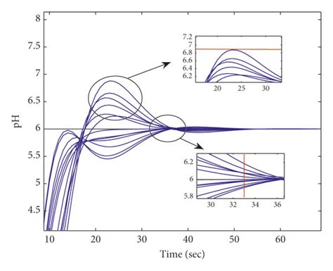 the effectiveness verification of the rbf based robust performance download scientific diagram