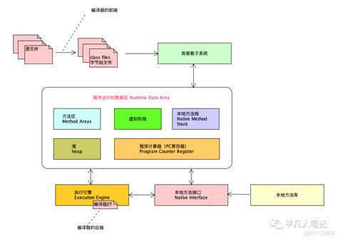 深入理解jvm之一 51cto博客 深入理解jvm第三版pdf