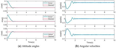 drones free full text deep deterministic policy gradient ddpg agent based sliding mode