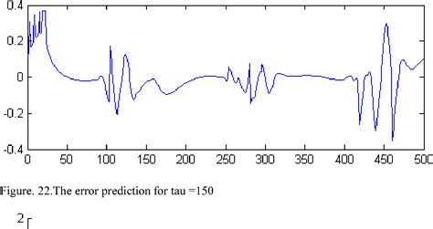 figure 22 from design of neural networks by the extended differential evolution algorithm