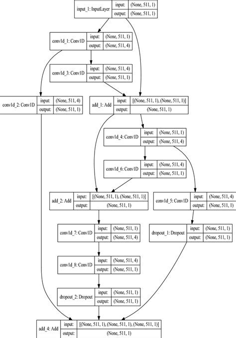 of our 1d dilated convolutional neural network model download scientific diagram