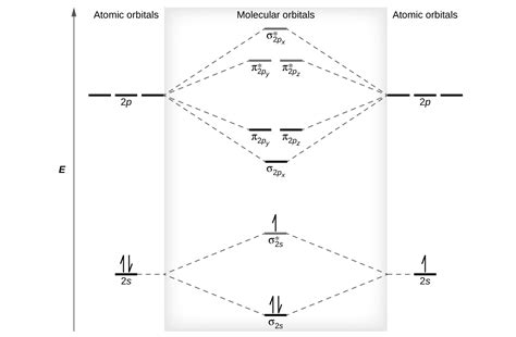 Understanding Molecular Orbital Diagrams