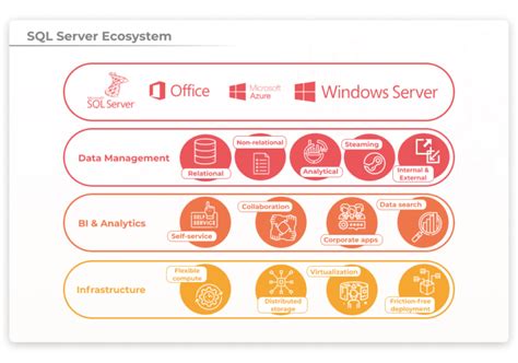 What Is SQL Server Versions Editions Architecture And Services