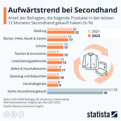 Infografik Es Muss Nicht Immer Fast Fashion Sein Statista 3420 The