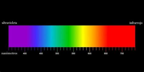 Espectro visível o que é comprimento de onda e cores