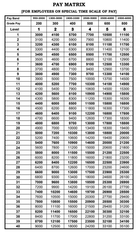 7th CPC Pay Matrix Table For TN Govt Employees CENTRAL GOVERNMENT