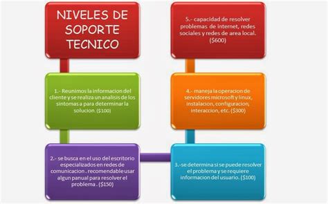 Soporte Técnico 401 Niveles de Soporte Técnico a Distancia