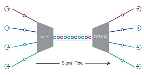 how to use passive optical components for key network applications passive optical components