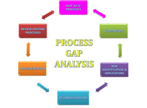 Apa Itu Gap Analysis Process IMAGESEE