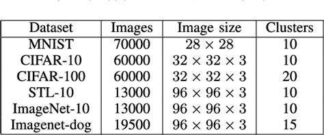table ii from a decoder free variational deep embedding for unsupervised clustering semantic