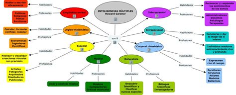 Mapa Conceptual De Inteligencias Múltiples Baono