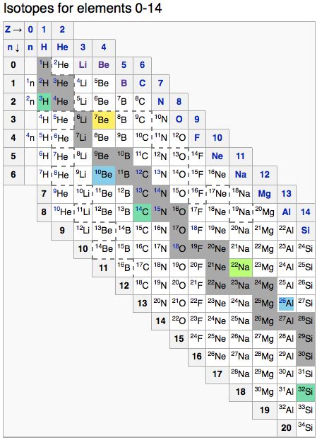 Periodic Table Database Chemogenesis