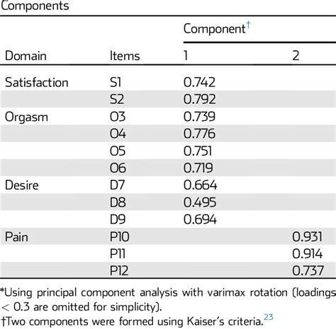 factor loadings of sexual function items on two download table