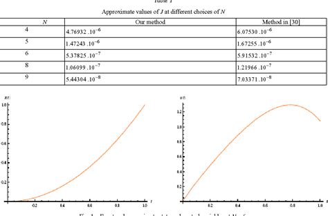 table 1 from an accurate numerical technique for solving fractional optimal control problems
