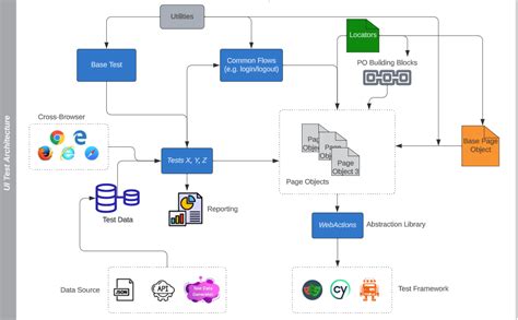page object model architecture for ui testing testingfly