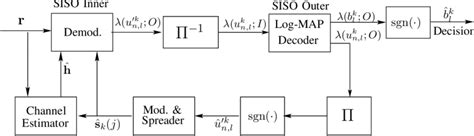 iterative soft demodulation and log map decoding the interleaver and download scientific