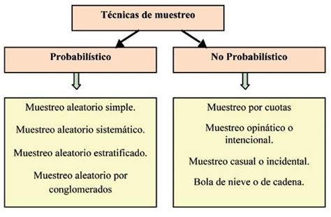 Comparación de los tipos de muestreo probabilístico no probabilístico