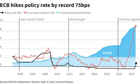 La Bce Aumenta I Tassi Rischi Di Quantitative Tightening Per Il 2023