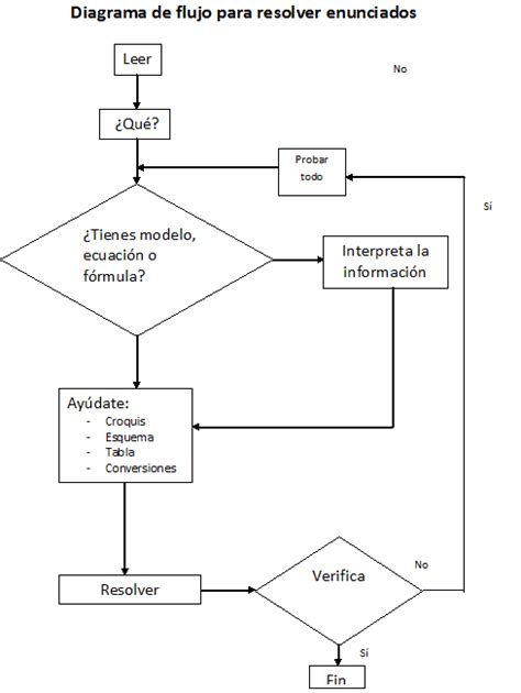 Entrénate en Matemáticas y Física Diagrama de flujo para resolver