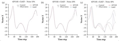 scielo brasil comparing an ensemble kalman filter to a 4dvar data assimilation system in