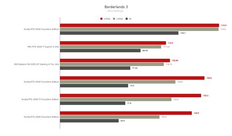 Slideshow Nvidia GeForce RTX 4090 Founders Edition Gaming Benchmarks