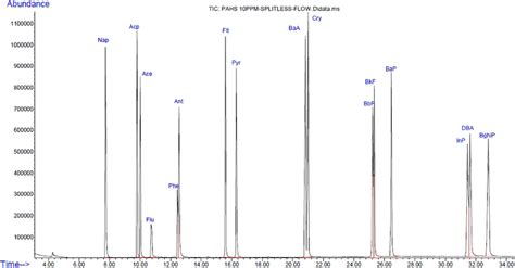 Chromatogram of standard mixture of 10 mg kg¹ polycyclic aromatic