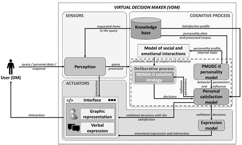 axioms free full text modeling preferences through personality and satisfaction to guide the