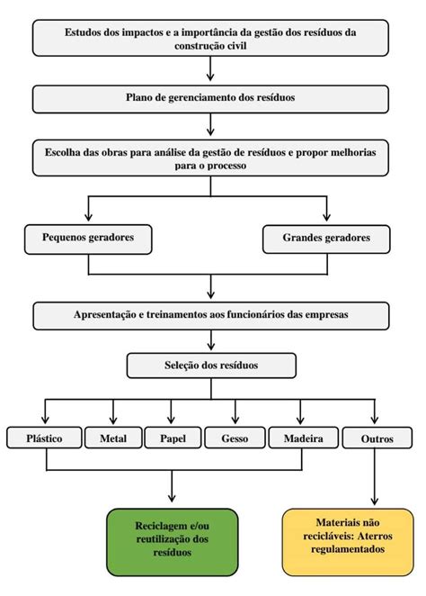 Estrutura Do Plano De Gerenciamento Dos Res Duos Da Constru O Civil