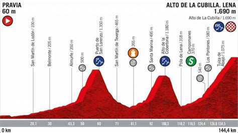 Así serán las 21 etapas de la Vuelta a España 2019 recorrido y perfiles